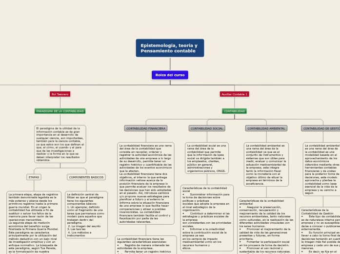 Epistemología, teoría y Pensamiento contab...- Mind Map
